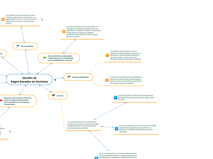 Sección 26 Pagos Basados en Acciones - Mind Map